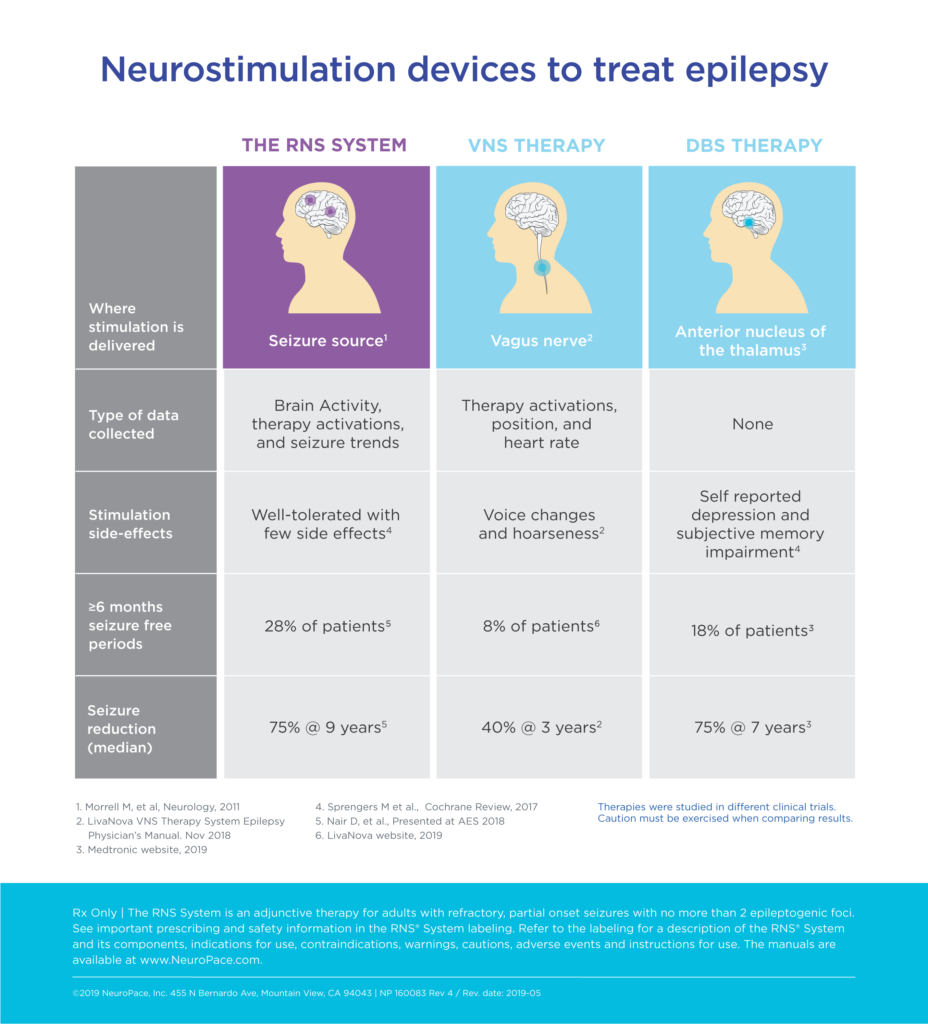 Neurostimulation devices to treat epilepsy — NeuroPace, Inc.