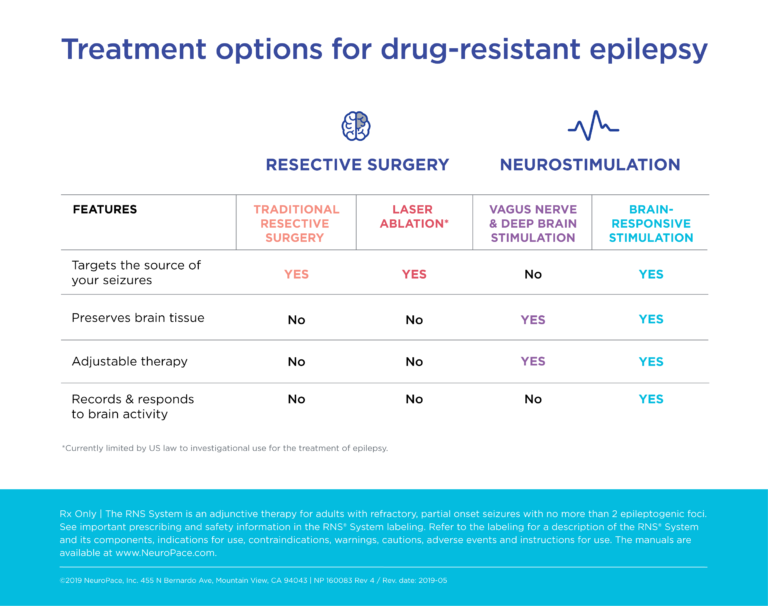 Treatment Options for Drug-Resistant Epilepsy — NeuroPace, Inc